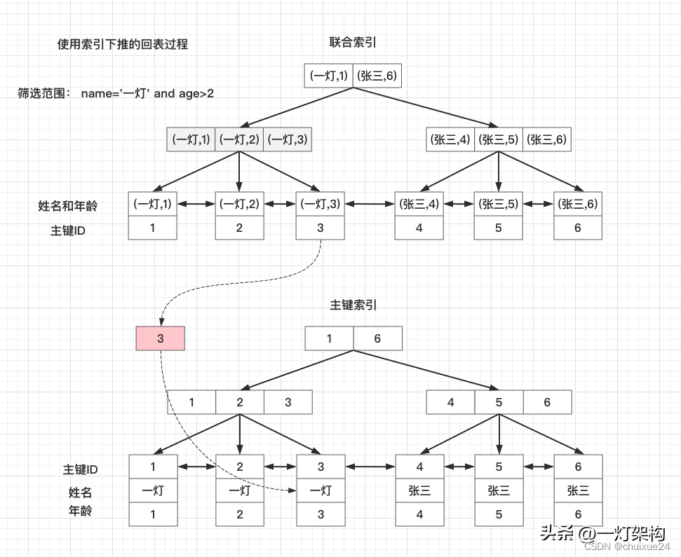 MySQL索引下推的实现原理，看这篇就够了_索引下推如何实现-CSDN博客