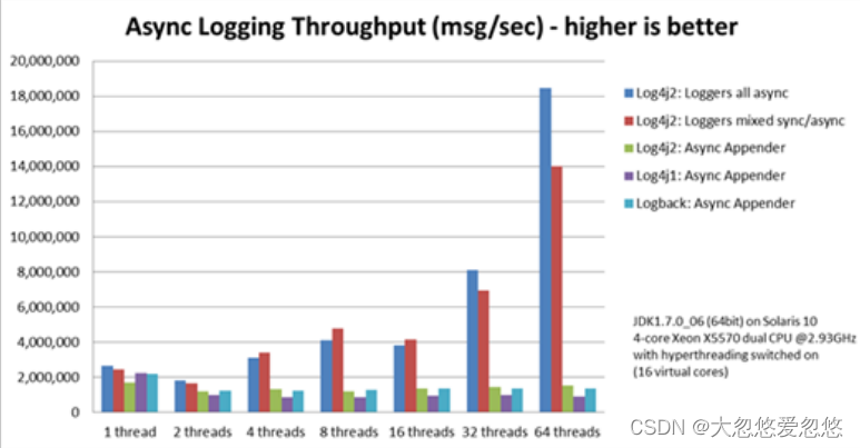 Java日志框架学习--LogBack和Log4j2--下_log4j2和logback-CSDN博客