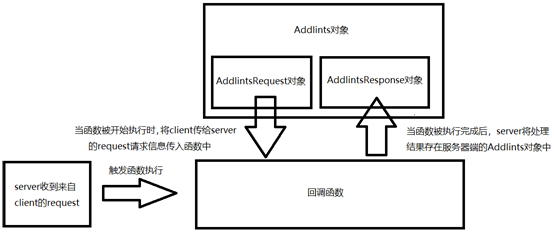 ROS服务通信，最详细最易懂（从文件构建到原理解析）_ros service 和client 实时性如何-CSDN博客