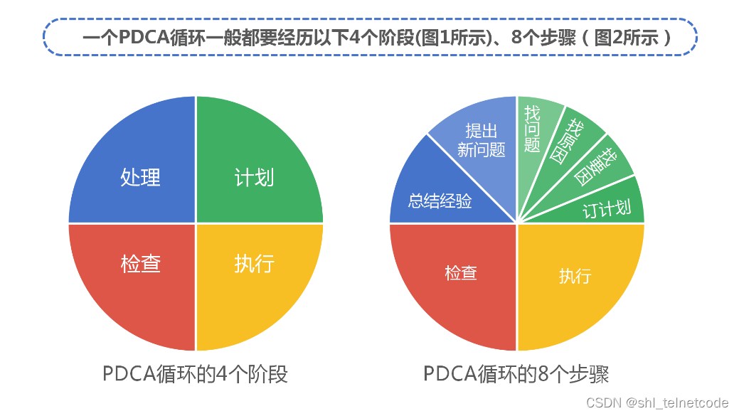 什么是PDCA？_opdca-CSDN博客