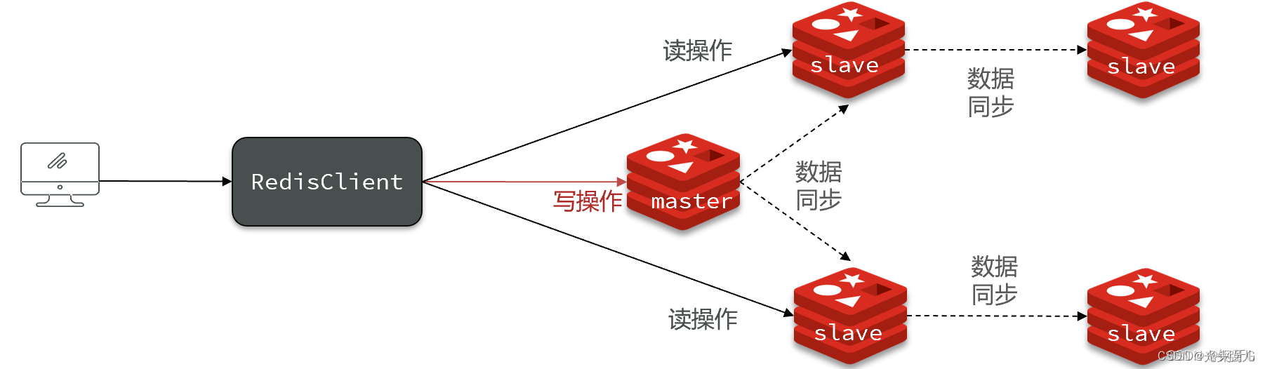 Redis搭建主从同步流程及原理redis 怎么搭建主从同步 Csdn博客
