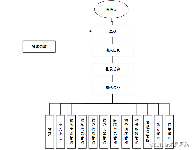 （附源码）SSM疫情防控医用品管理2022JAVA计算机毕业设计项目_3.4.2 经济可行性-CSDN博客