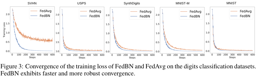 FedBN总结-CSDN博客