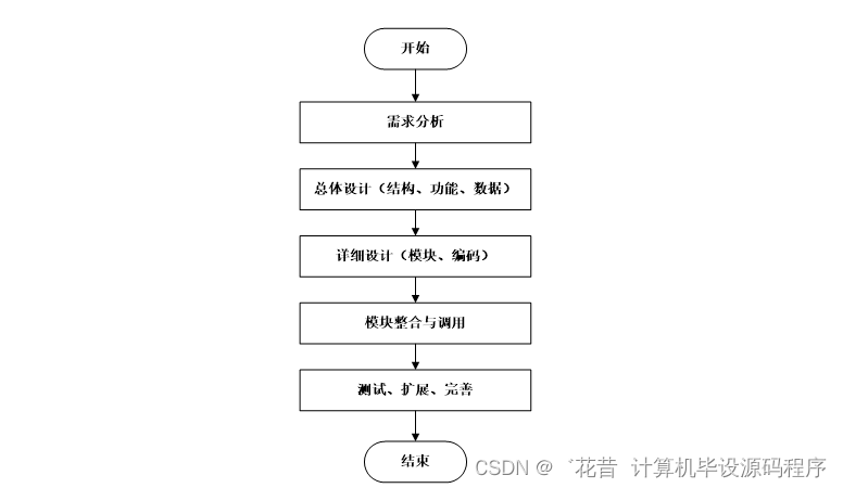 【附源码】java计算机毕业设计班级事务管理论文2022(程序lw部署)班级事务管理系统 Csdn博客