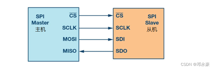 [imx6ull]SPI接口编程-回环测试_spi回环测试-CSDN博客