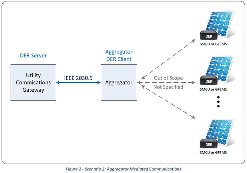 第四章：Common Smart Inverter Profile & Rule21_南澳common smart inverter ...