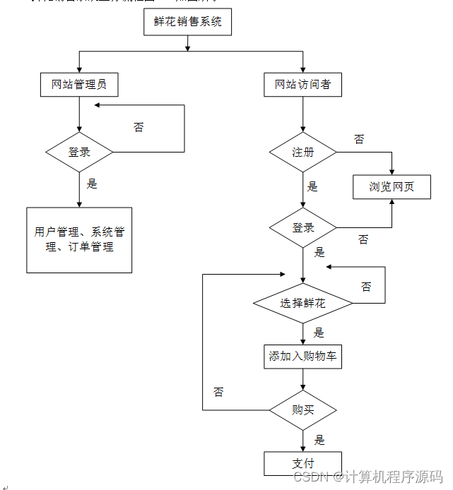 附源码 Ssm计算机毕业设计基于web鲜花销售系统论文2022java鲜花销售网站的wbs任务分解过程 Csdn博客