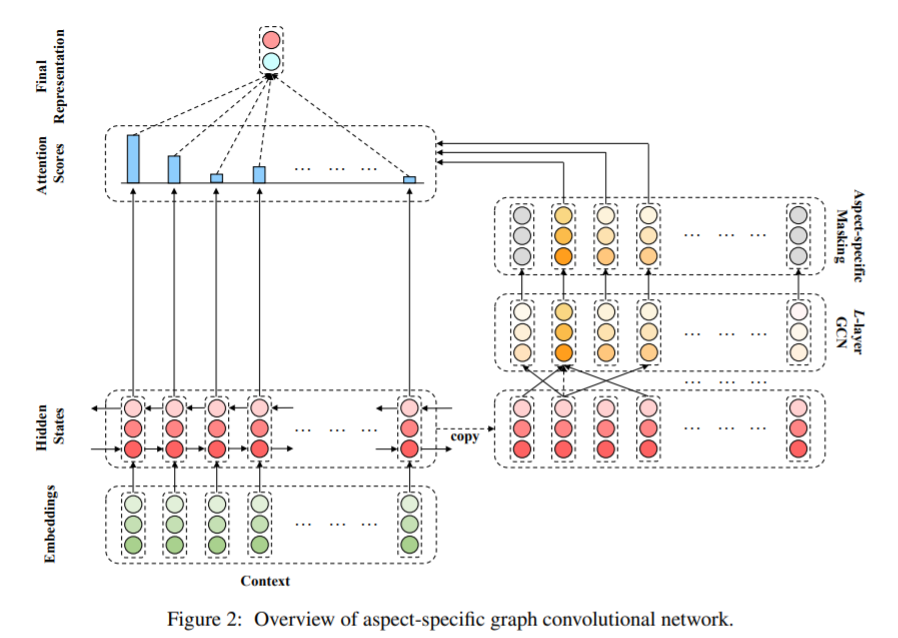 BERT4GCN: Using BERT Intermediate Layers to Augment GCN for Aspect-based Sentiment ...