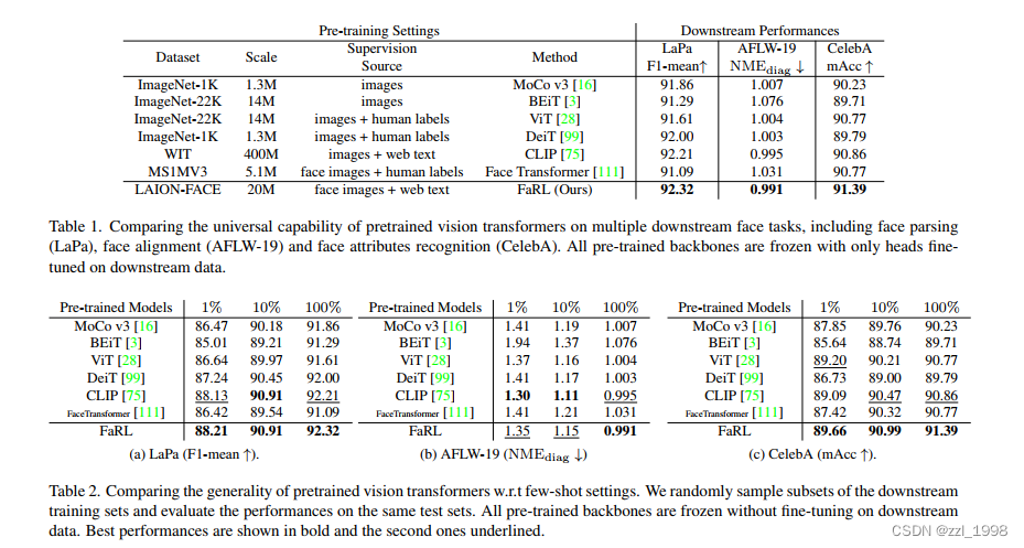 [CVPR‘22 FaRL] General Facial Representation Learning in a Visual-Linguistic Manner_laion-face ...