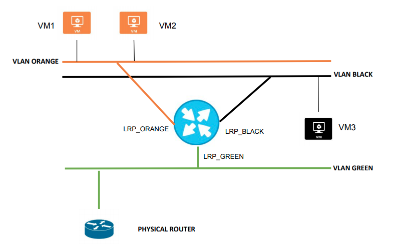 vlan tenant network on ovn based dvr (by quqi99) - Programmer Sought