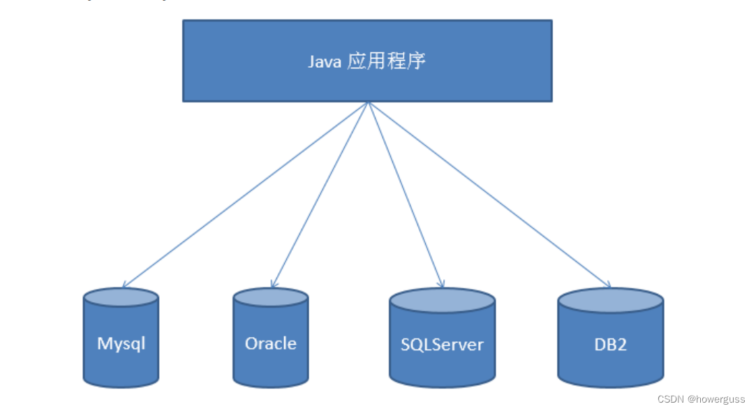 JDBC五种连接方式详解_jdbc连接-CSDN博客