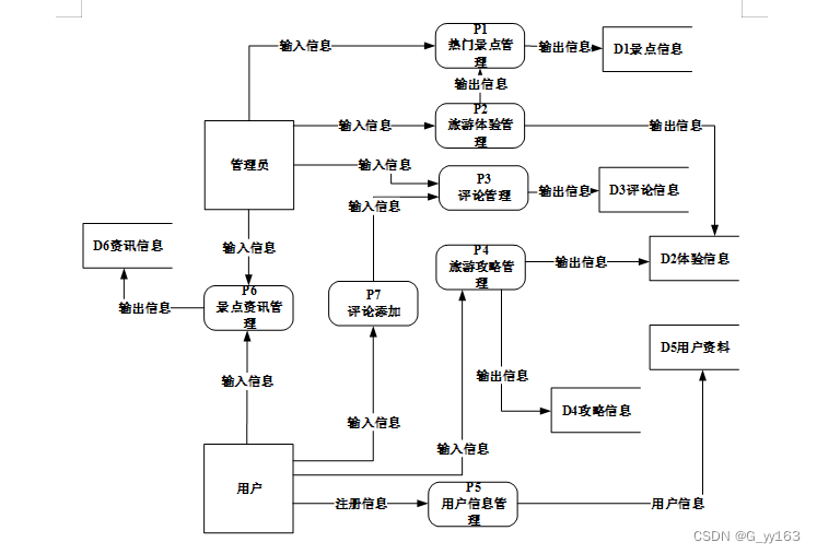 城市旅游景点信息交流平台的设计与实现 毕业设计 附源码290915景点 资讯功能怎么实现的 Csdn博客 