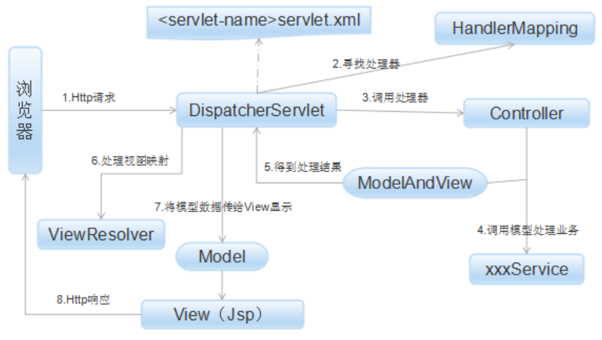 【思维导图】Spring笔记整理 (IoC、AOP、事务和Spring MVC)_spring思维导图笔记-CSDN博客