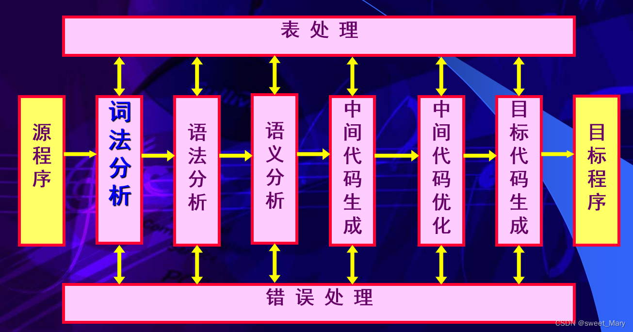 编译原理 词法分析1 正则表达式词法分析、语法分析、语义分析、中间代码生成、代码优化、目标代码那个是前段哪 Csdn博客