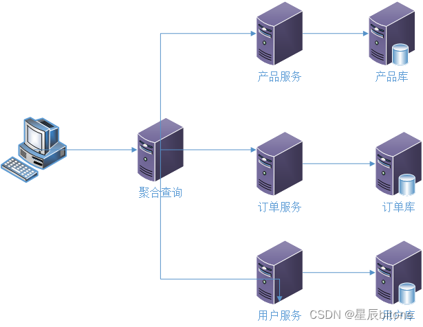 Lightdb周边 聚合查询多服务连接、分组、排序、聚合(服务调用方式)微服务 Sql查询聚合服务调用 Csdn博客