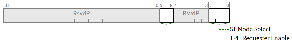 PCIe TPH (TLP Processing Hints) 介绍-CSDN博客