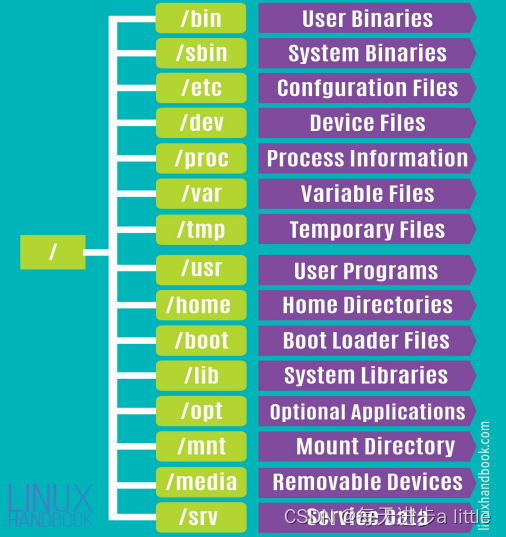 Linux目录结构_linux var目录-CSDN博客