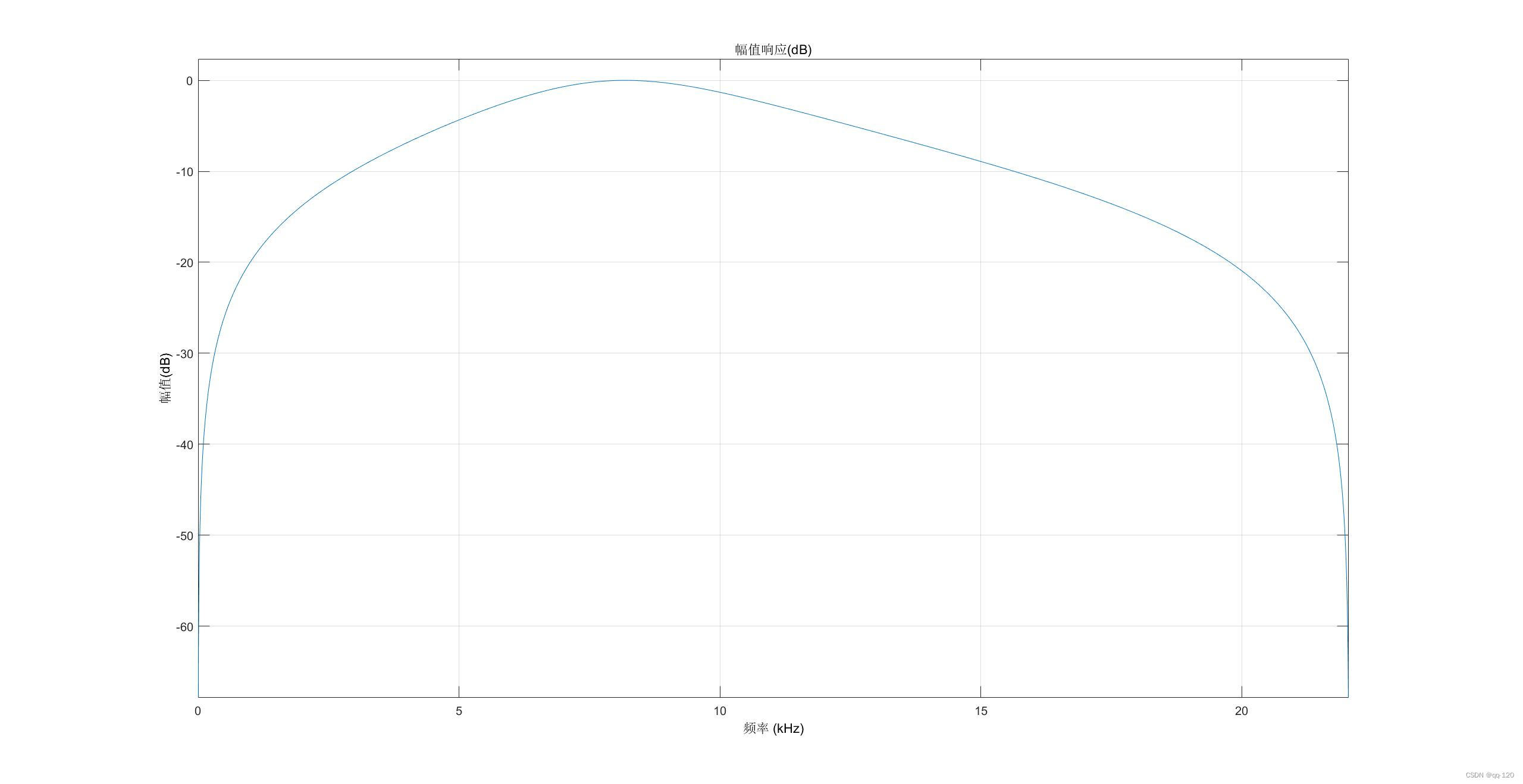 可视化滤波器fvtool-CSDN博客