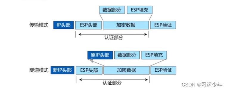 3.2、虚拟专用网络基础之IP sec-CSDN博客
