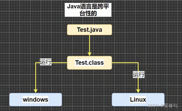 Java语言特点和基本知识 Java是一种解释性语言是如何体现的 Csdn博客