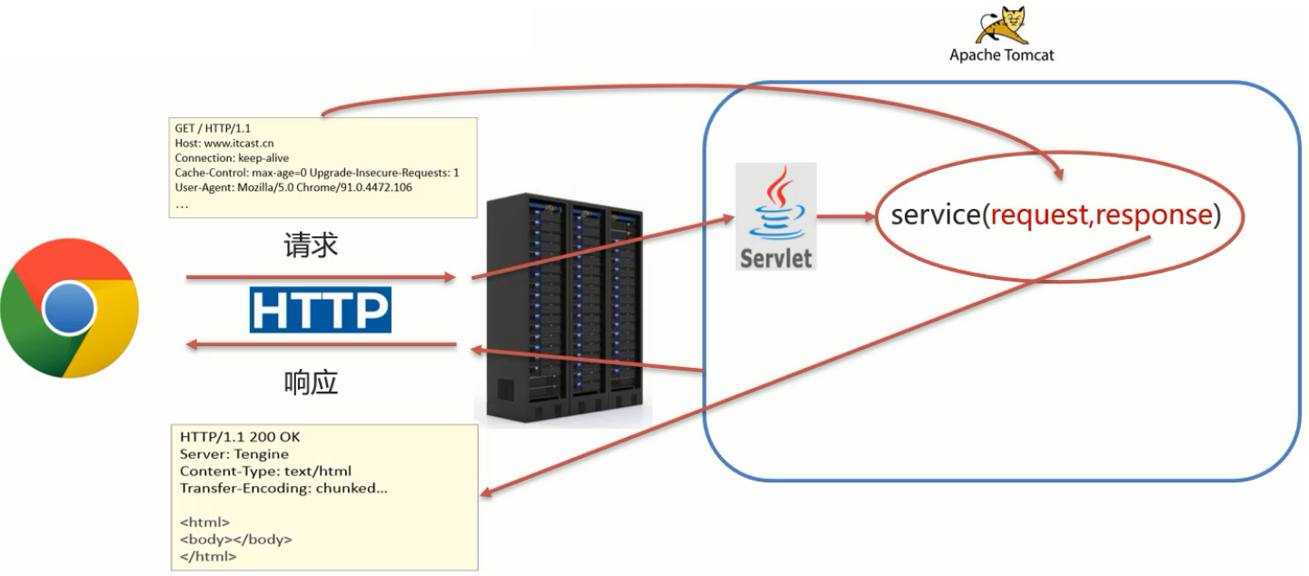 Request、Response_request和response-CSDN博客