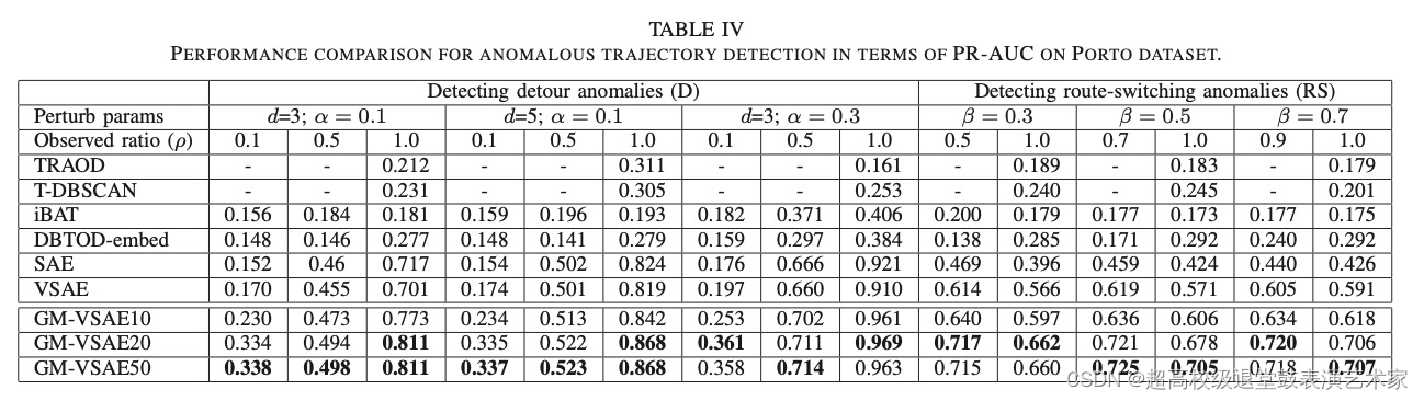 【异常轨迹检测】Online Anomalous Trajectory Detection with Deep Generative Sequence Modeling_车辆轨迹异常检测-CSDN博客
