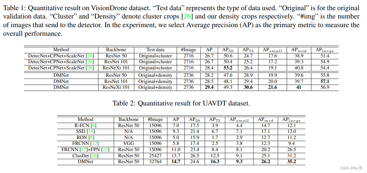 论文阅读 Density Map Guided Object Detection in Aerial Images_ground to aerial image object ...