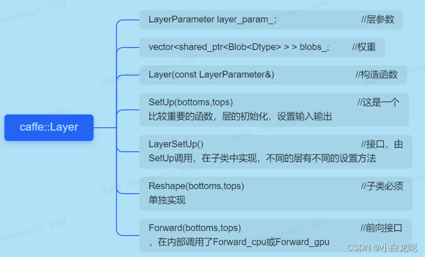 Caffe编译与caffe源码分析 Csdn博客
