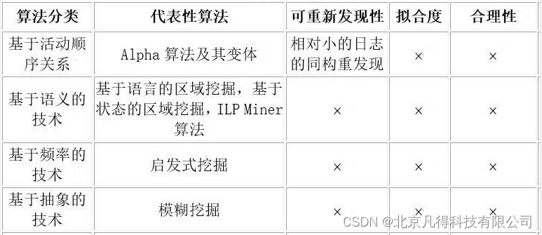 流程发现算法第4讲|Inductive Miner_直接跟随关系图-CSDN博客