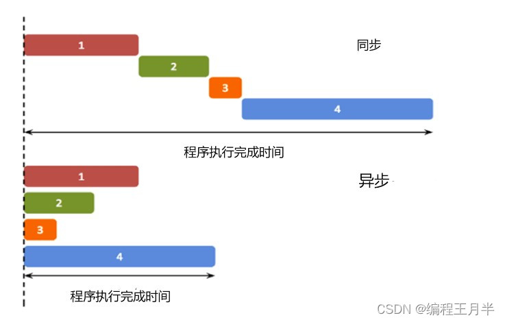 Es6 Promise与异步编程 Csdn博客