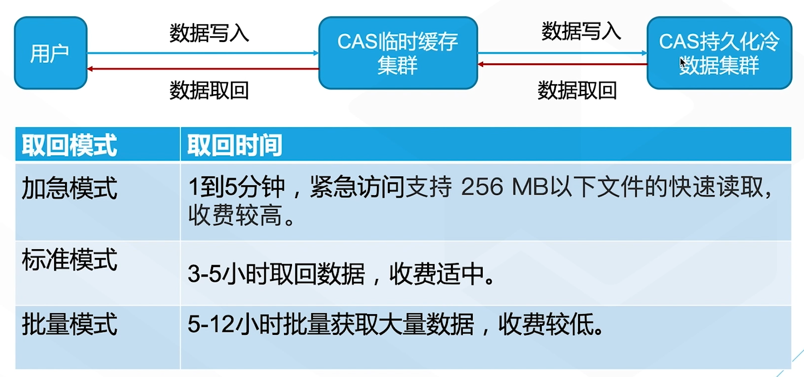 【云计算】5_云存储产品介绍_cbs与cfs-CSDN博客
