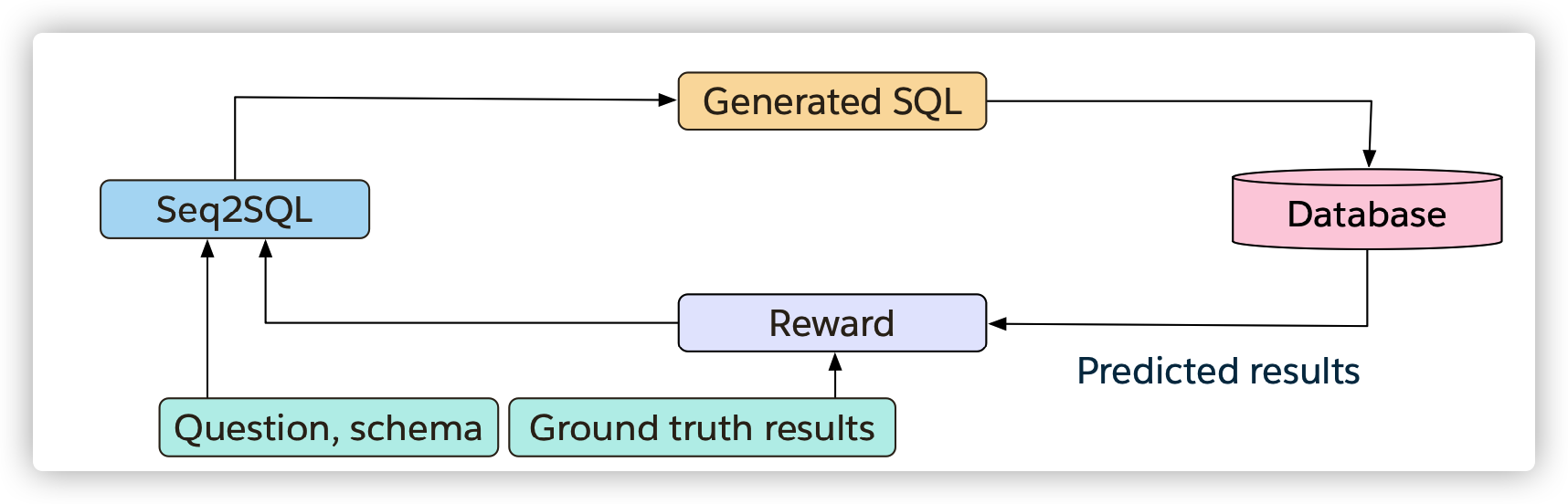万字综述Text to SQL技术_text2sql-CSDN博客