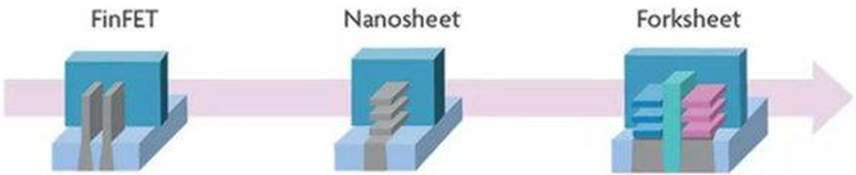 GAAFET与FinFET架构_finfet结构-CSDN博客