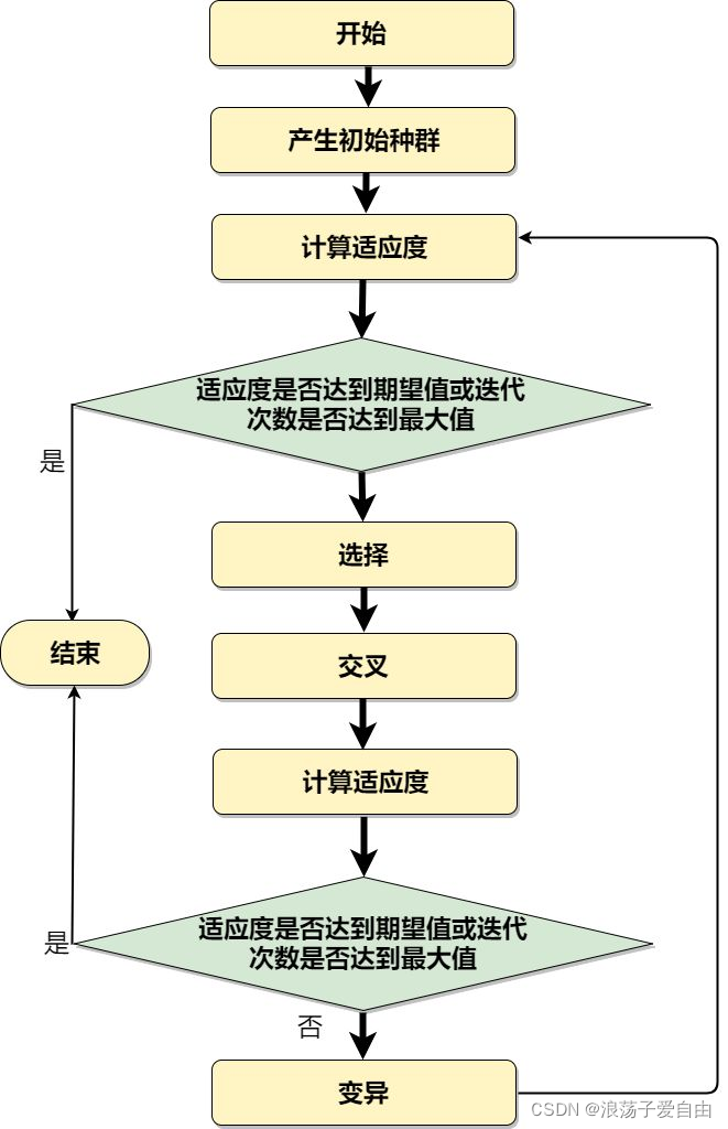 遗传算法及旅行商问题tsp问题python实现旅行商问题流程图 Csdn博客