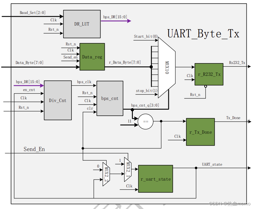 小梅哥11——UART串口发送模块设计_小梅哥uart-CSDN博客