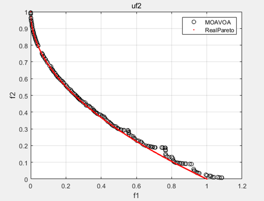 多目标优化算法：多目标非洲秃鹫优化算法MOAVOA（提供Matlab代码）-CSDN博客