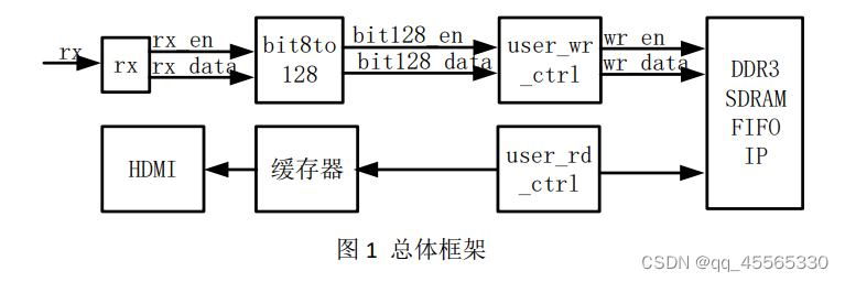 Uartddr3hdmi 联合实现图片显示串口ddr3hdmi Csdn博客 3436