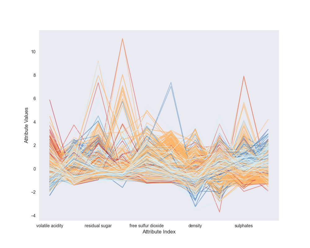 第二章 wine数据集几种可视化集合_uci数据库 用于可视化的数据集-CSDN博客