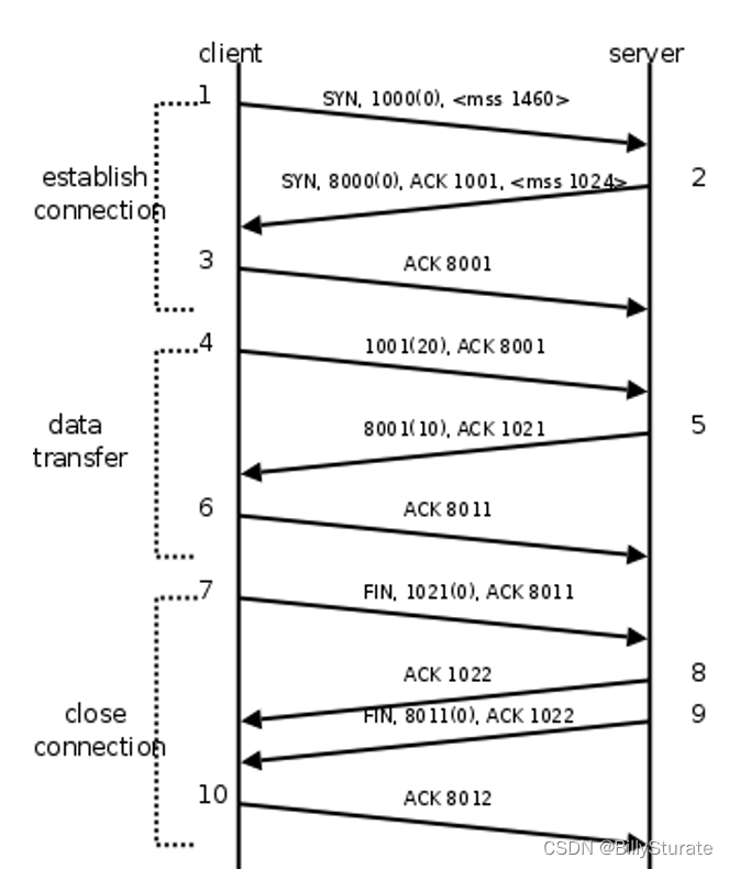【linux网络编程】tcp通信时序、滑动窗口 Tcp流量控制linux Tcp 流量控制 Csdn博客