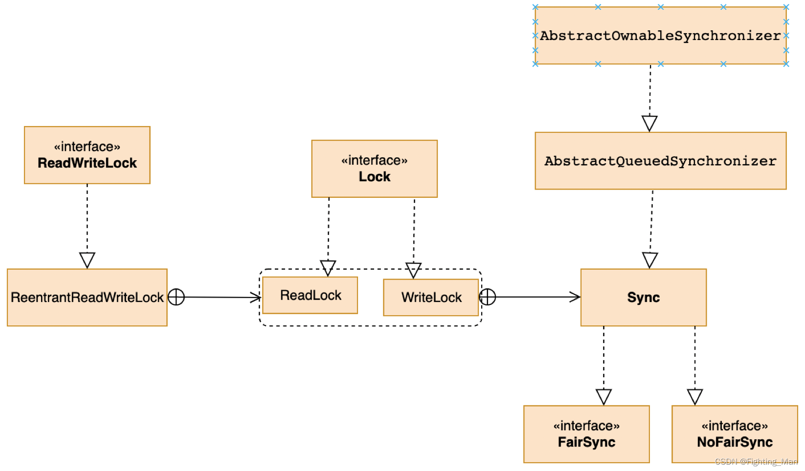 【读写锁原理分析】-CSDN博客