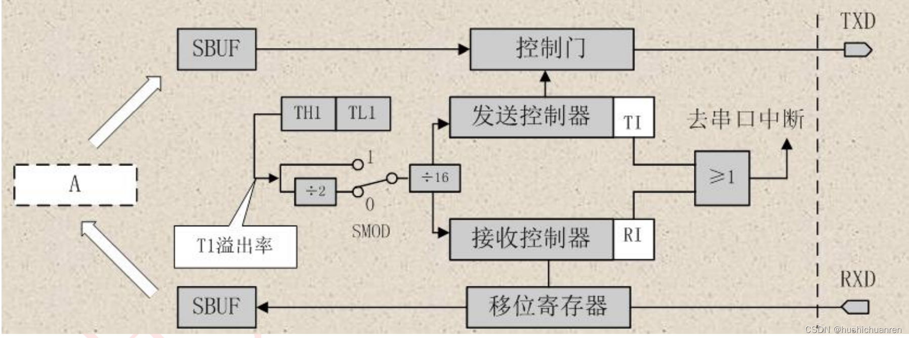 串口通信及中断串口中断 Csdn博客