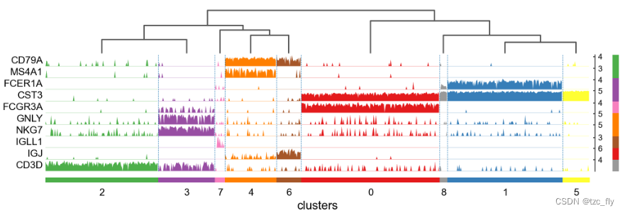 Scanpy(二)可视化函数_sc.pl.umap-CSDN博客