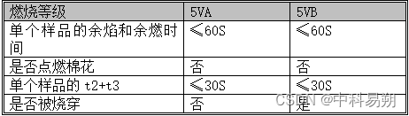 ANSI/UL 94 5-V级垂直燃烧试验_5va检测方法-CSDN博客