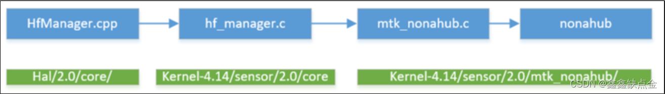 MTK 平台sensor arch 介绍-kernel_mtk nanohub-CSDN博客