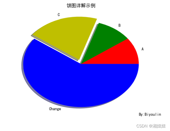 Python画图 Matplotlib包(饼图)python 饼图 Csdn博客