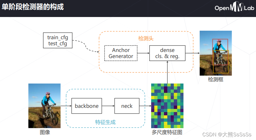 OpenMMLab AI 实战营day5 目标检测实战_计算机视觉框架openmmlab开源学习(五):目标检测实战-CSDN博客