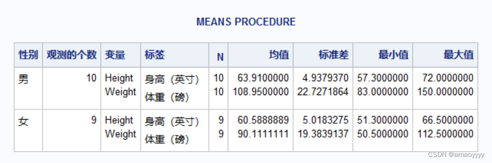 Sas入门 笔记4 描述性统计分析sas做描述性分析 Csdn博客 