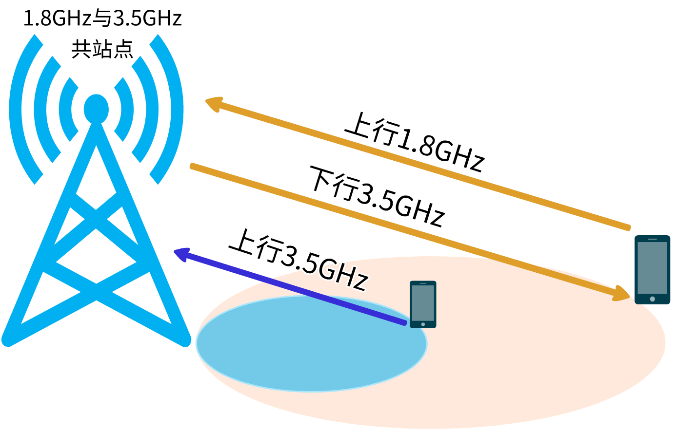5G工作频段及波长覆盖计算_fr2频段-CSDN博客