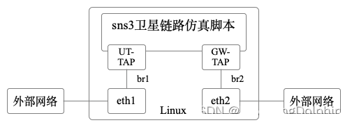 基于ns-3和Linux Tap搭建GEO卫星通信仿真系统_卫星通信 组网 仿真-CSDN博客