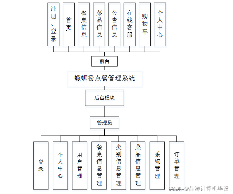 计算机毕设ssmjava螺蛳粉点餐管理系统设计与实现43a8t9 独有（附源码）-CSDN博客